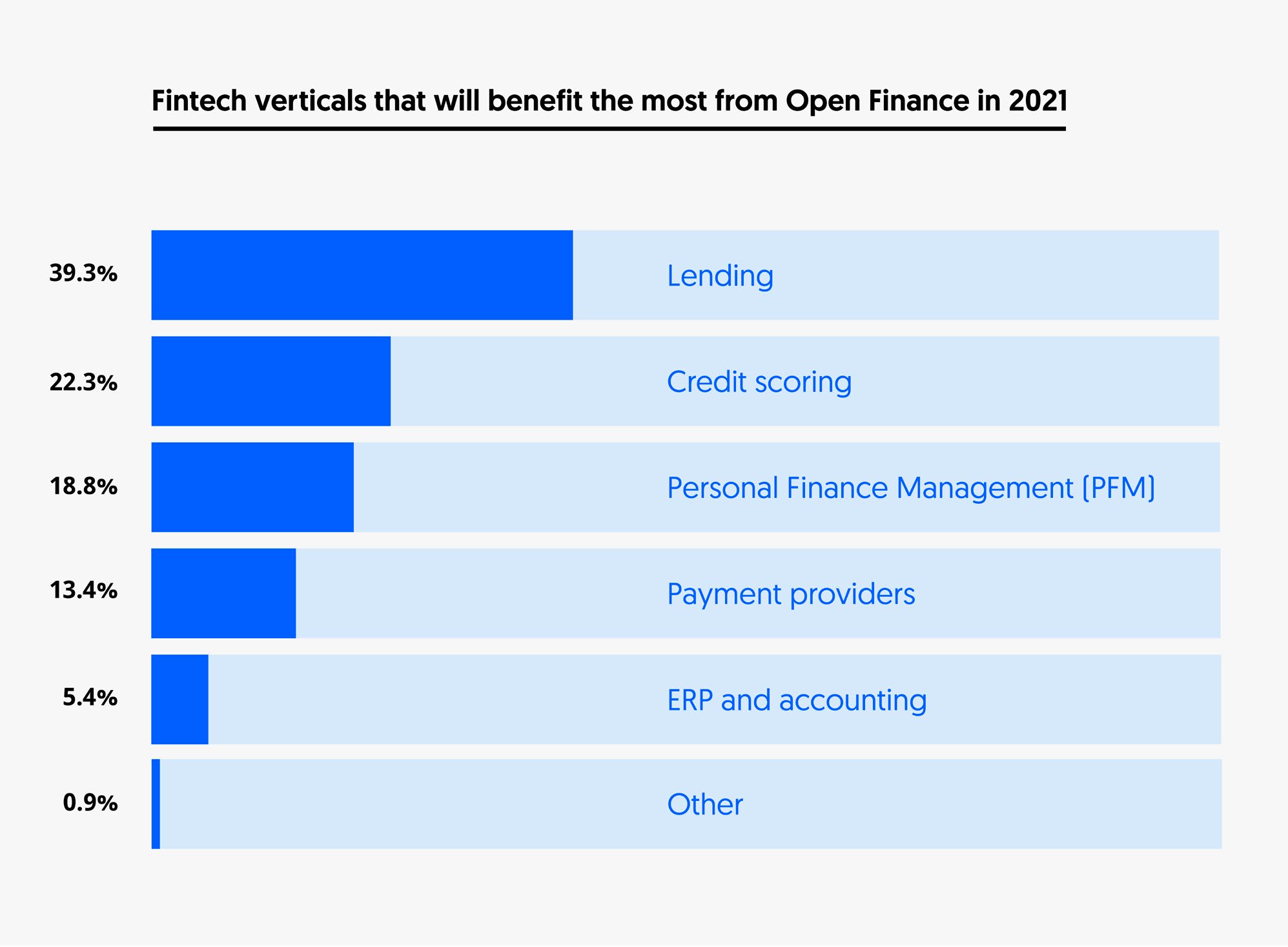 Uncovering Open Finance trends across Latin America in 2021 - Belvo