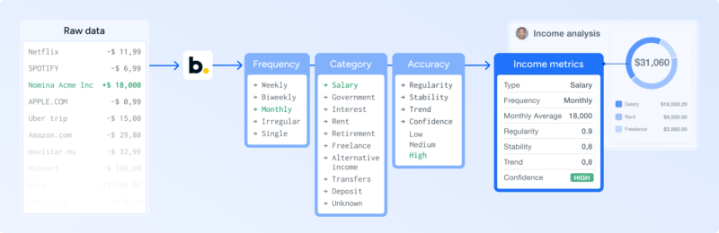 More insights, less risk: the new version of Income Verification